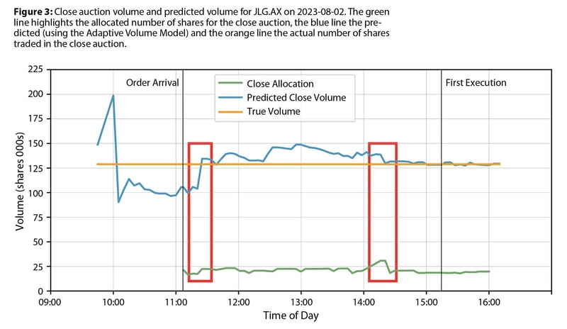 The Adaptive Volume Model How Deep Learning Improves Algorithmic Execution Markets Media 